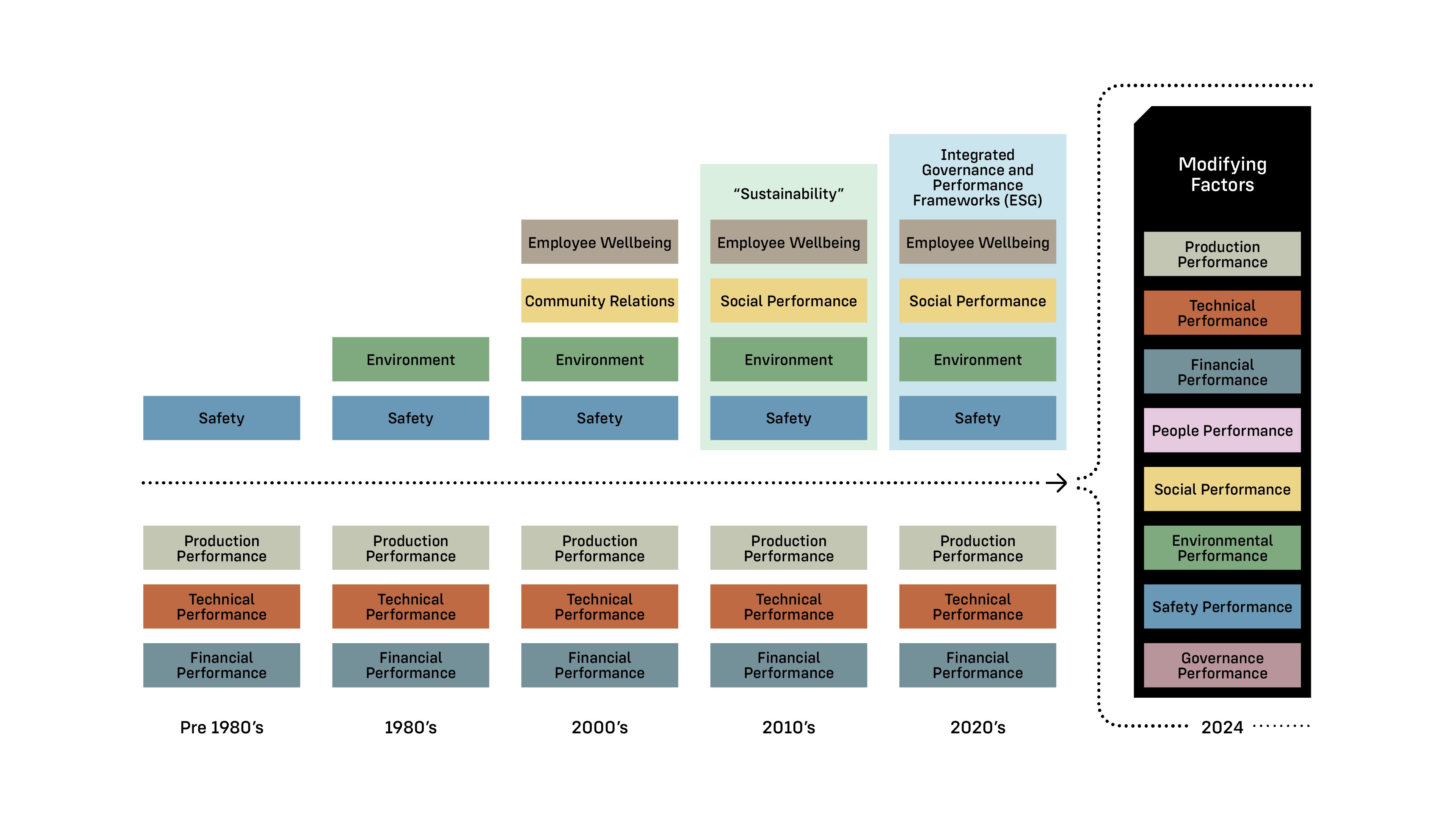 Can you dig it? Modifying factors and multi-factor risk